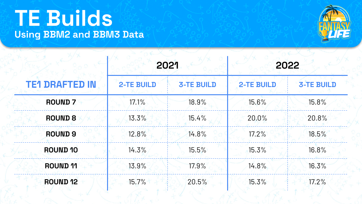 Best Ball Draft Phases
